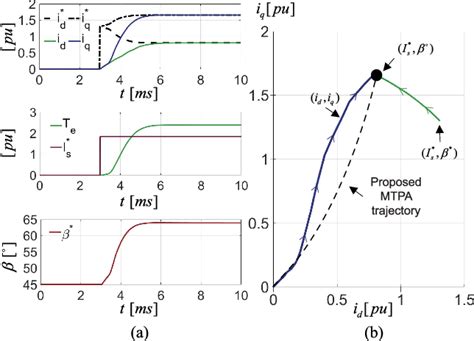 Figure 10 From On Line Mtpa Control Method For Synchronous Reluctance Motor Semantic Scholar