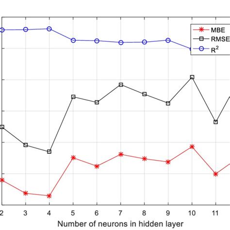 Performance Of Model With Input 2 Download Scientific Diagram