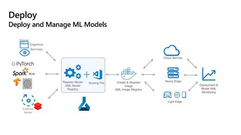 Managing Your Ml Lifecycle With Azure Databricks And Azure Ml Pptx