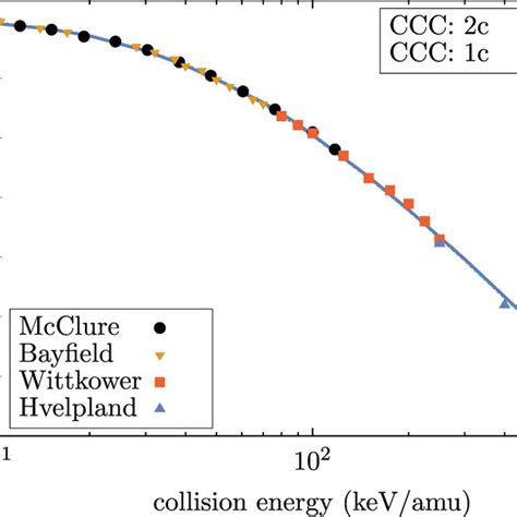 Total Cross Section Electron Capture In P H 1s Collisions As A Download Scientific Diagram