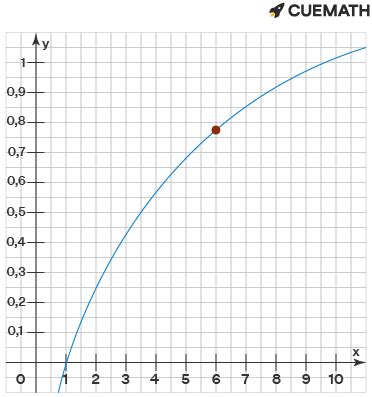 Using The Graph Of F X Log X Below Approximate The Value Of Y In The Equation Y