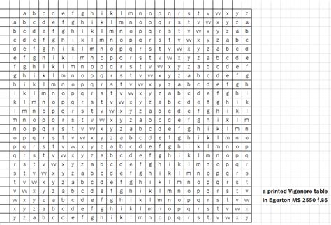 Polyalphabetic Cipher Exercise By Royalist Minister Edward Nicholas
