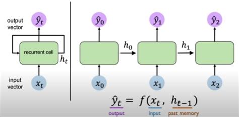 Neural Networks — Rnns And Music Generation Learning Process Deep