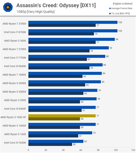 AMD Ryzen 5 1600 AF Review TechSpot