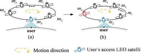 Figure 3 From Mobility Aware Computation Offloading In Satellite Edge