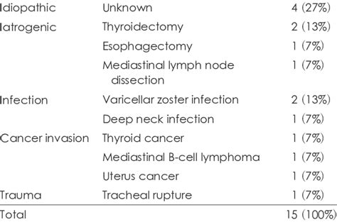 Cause Of Vocal Fold Paralysis Download Table