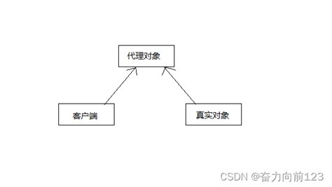 Java架构之路(设计模式之代理模式)java架构代理企业版 Csdn博客 Java架构之路(设计模式之代理模式)java架构代理企业版 Csdn博客