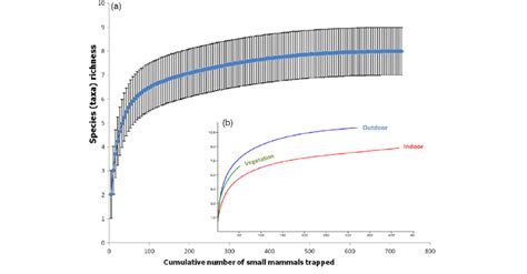 Species Accumulation Curve A Rarefaction Curve By Individuals Download Scientific Diagram