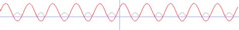 Fourier Transform