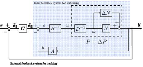The Operator Based Nonlinear Control Feedback System Download Scientific Diagram