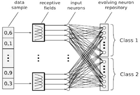 Evolving Spiking Neural Network Esnn Architecture 43 Download Scientific Diagram