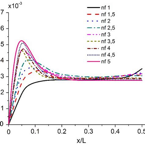 Friction Coefficient Distribution Of The Nf Based Bow Form Models