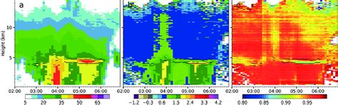 The Height Vs Time Representation Of Qvps Of A Z H Unit Dbz B Z
