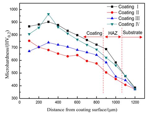 Microhardness Profiles Of The Laser Cladding Intermetallic Composite Download Scientific