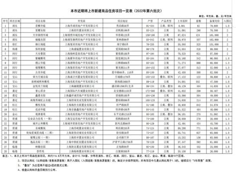 上海万余套商品房集中入市分布在浦东等10个区域 市政厅 新民网