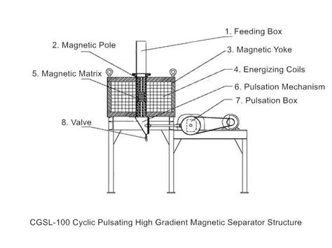 Cyclic Pulsating High Gradient Magnetic Separator Jxsc Machine