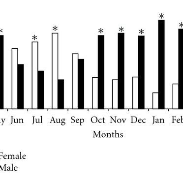 Monthly sex ratio of Prochilodus brevis χ P