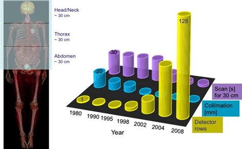 Performance Of Ct Systems Expressed As Number Of Detector Rows And