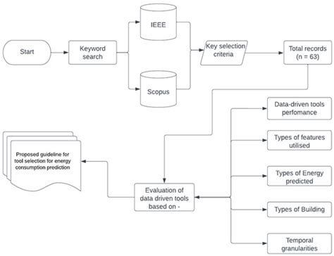 Data Driven Tools For Building Energy Consumption Prediction A Review