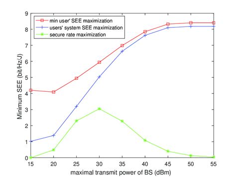 Minimum See For Different Bs Transmit Power Download Scientific Diagram