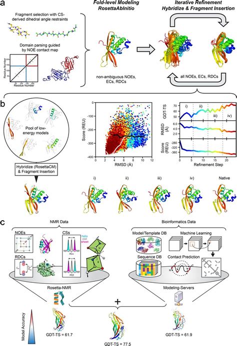 protein structure prediction using sparse noe and rdc restraints with