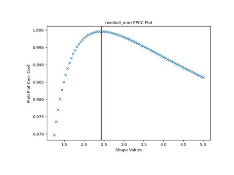 Scipy Stats Ppcc Max Scipy V Dev Cfbe Manual