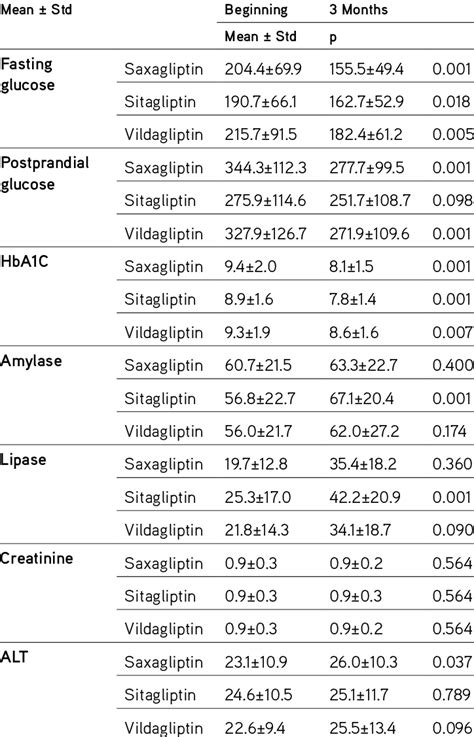 Comparison Of Laboratory Parameters At The Beginning And End Of