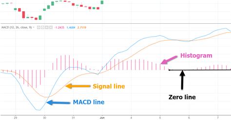 Macd Moving Average Convergence Divergence Free Pdf Guide