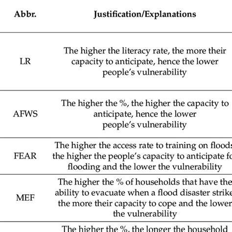 Contribution Of The Single Indicator To The Sub Index Susceptibility Download Scientific