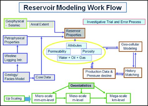 Showing The 3d Geo Cellular Modeling Workflow Integrating Seismic
