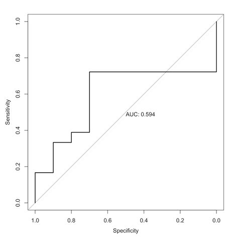 Machine Learning Algorithms For Early Detection Of Bone Metastases In