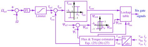 Electronics Free Full Text A Unified Switched Nonlinear Dynamic Model Of An Electric Vehicle