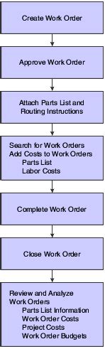 Understanding The Work Order Life Cycle