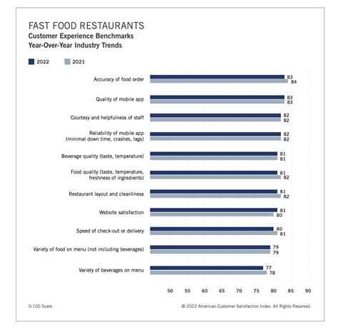 Chick Fil A Has The Most Satisfied Customers Report Says Qsr Magazine