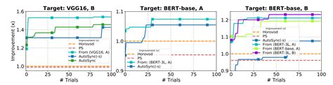 Neurips 20 Autosync Learning To Synchronize For Data Parallel Distributed Deep Learning