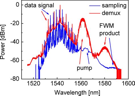 Output Spectra From The Nanoengineered Silicon Waveguide When