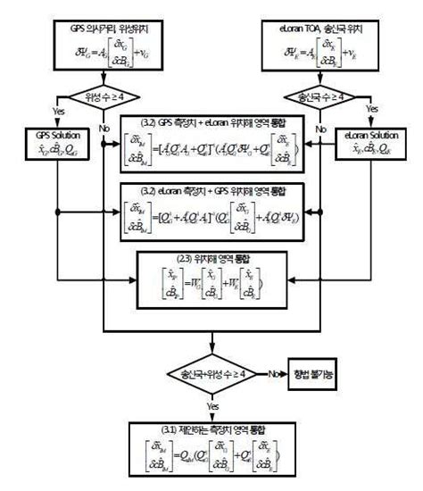 [보고서]국내 Eloran 시스템 구축을 위한 성능 예측 시뮬레이션 툴 개발