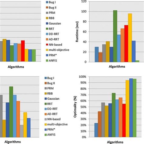 Comparative Results For The Proposed Algorithm And Other Planners The Download Scientific