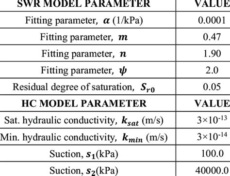 Swr And Hc Parameters Used In The Fe Analyses Download Scientific