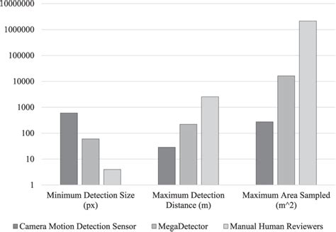 Fig A1 Summary Of Detection Limits And Associated Area Sampled For Download Scientific