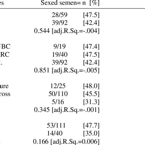 Conception Rate Of Sex Sorted And Conventional Semen In Cows And