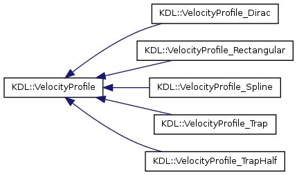 Orocos Kdl Class Hierarchy