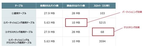 Bigqueryのパーティショニングとクラスタリングによるクエリ容量最適化の効果を検証してみた 株式会社プリンシプル