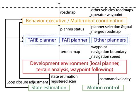 论文解读 Autonomous Exploration Development Environment And The Planning