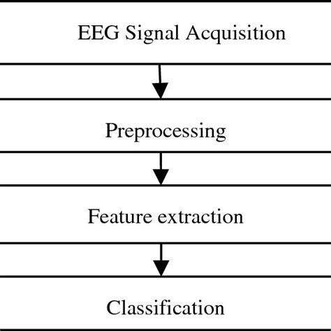 Proposed Flowchart Of Sleep Stage Classification Download Scientific