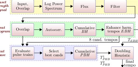 Dataflow Diagram Of The Tempo Induction Algorithm Download Scientific