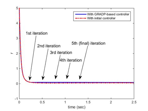 Global Robust Adaptive Dynamic Programming