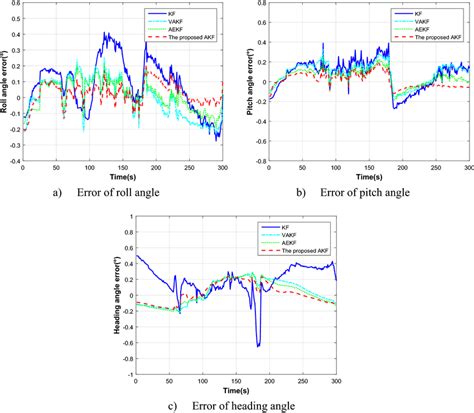 The Alignment Estimation Error Comparison In The Turning Motion