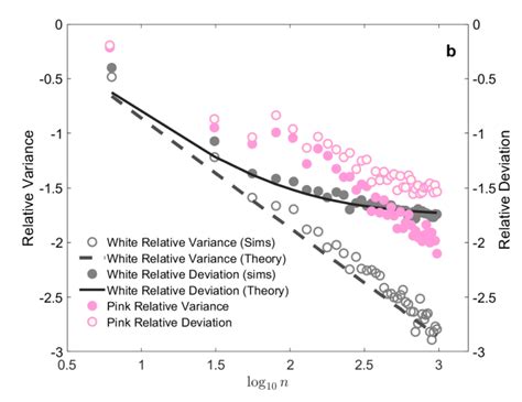 Effect Of 1í µí± Noise A Relative Variance In Ta B Relative