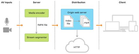 A Comprehensive Guide To Hls Streaming Cardinal Peak
